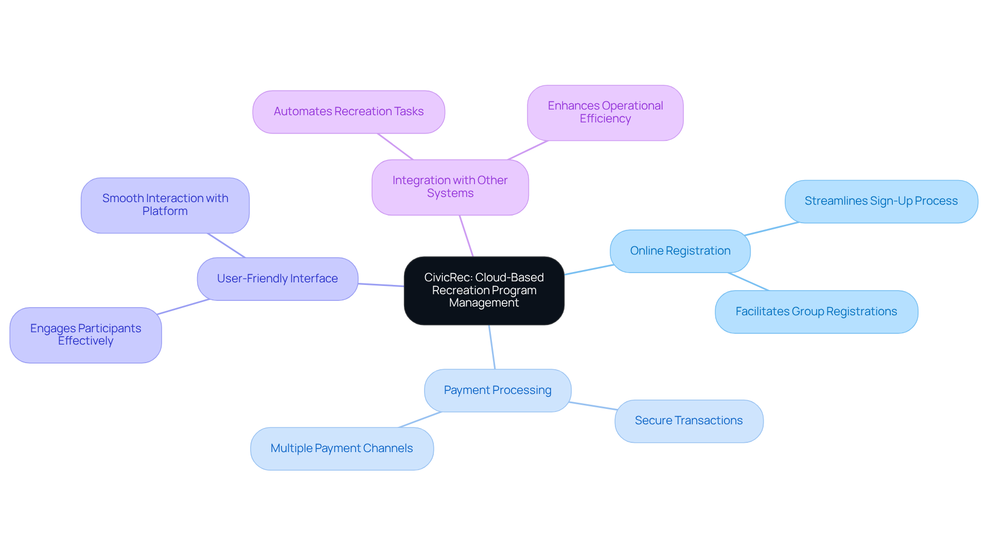 The center represents CivicRec, and the branches show its key features. Each feature has additional details that explain how it benefits users, making it easy to understand the software's capabilities.