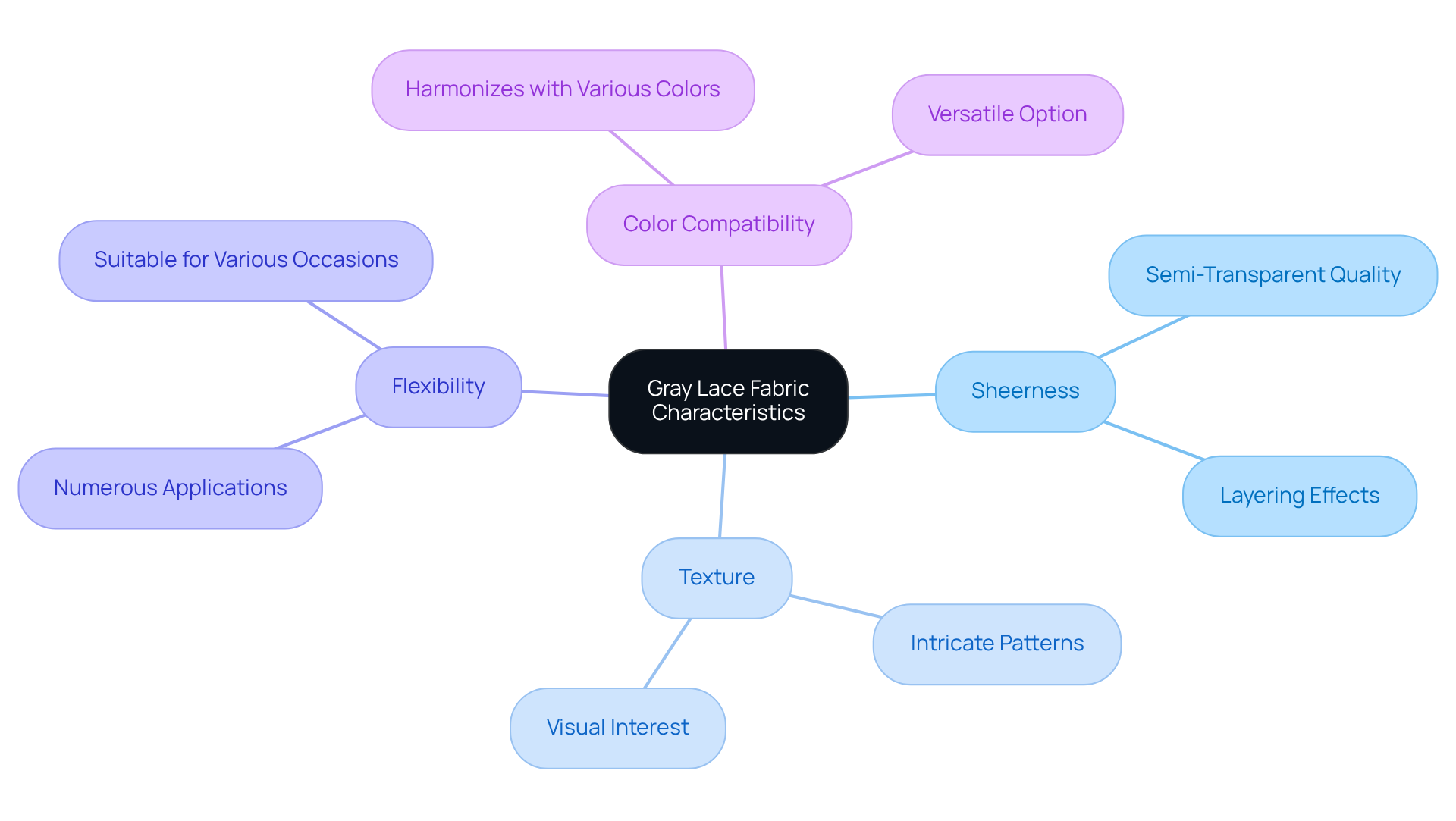 The center shows the main topic, and each branch represents a key characteristic of gray lace fabric. Follow the branches to explore each quality and its significance in design. The center shows the main topic, and each branch represents a key characteristic of gray lace fabric. Follow the branches to explore each quality and its significance in design.