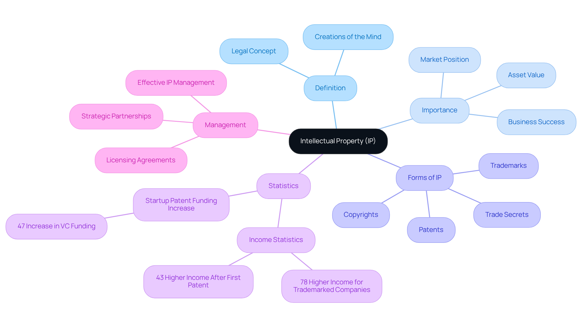 This mindmap starts with the central idea of Intellectual Property, branching out to show its definition, importance, different forms, relevant statistics, and management strategies. Each branch helps you see how these elements connect and contribute to the overall understanding of IP.