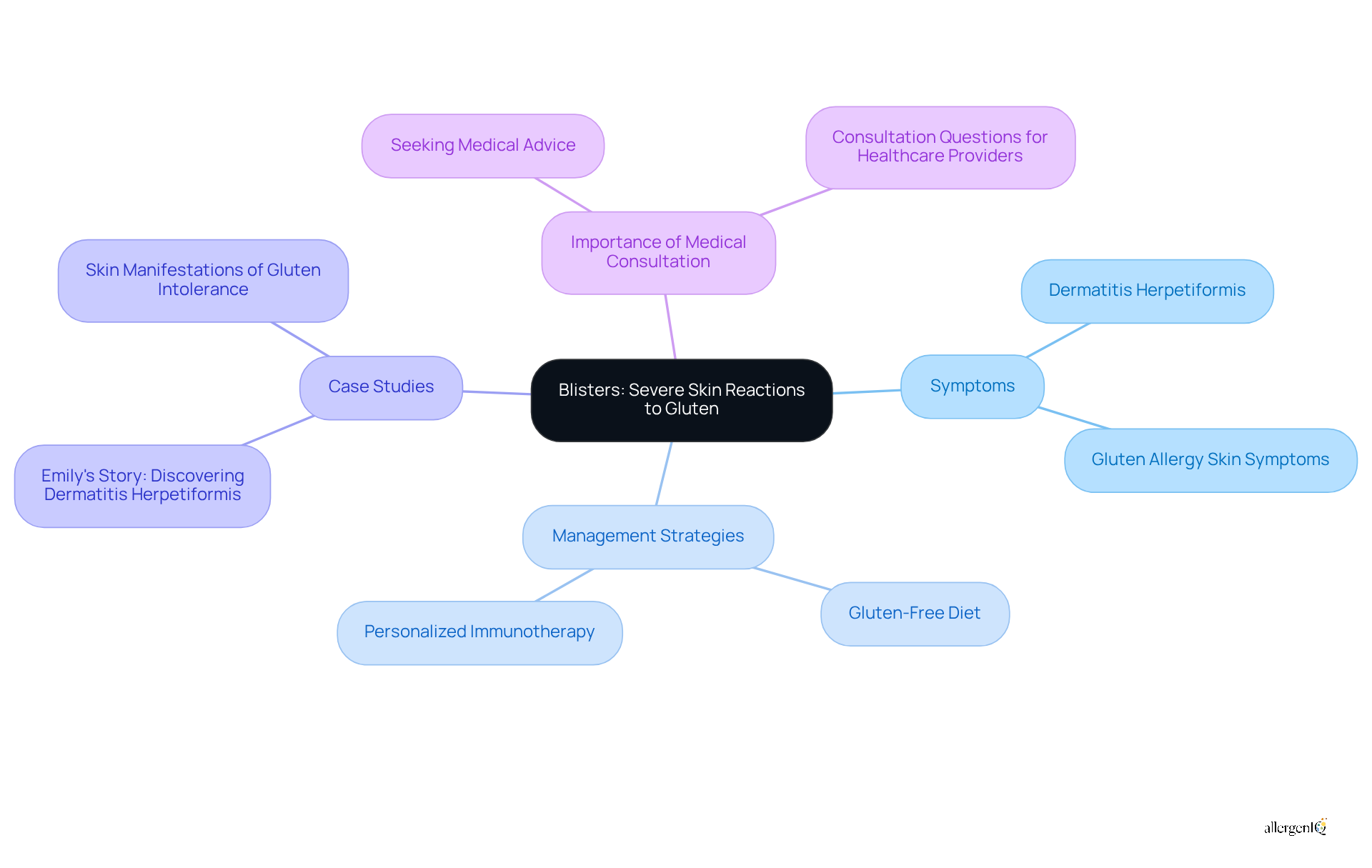 The central node represents the main topic, while branches show related areas of concern and management. Each color-coded branch helps you see how different aspects connect to the issue of blisters and gluten sensitivity.