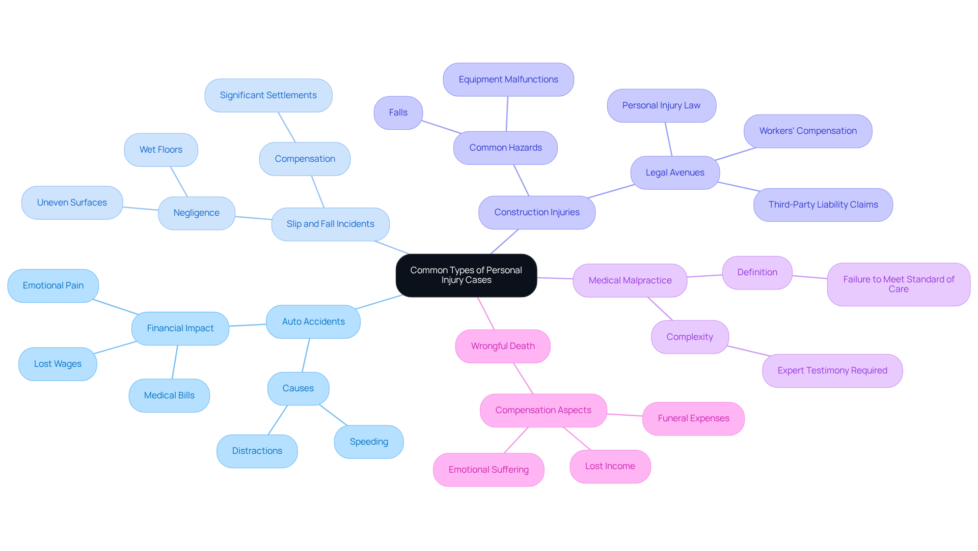 The central node represents the overall topic of personal injury cases. Each branch shows a specific type of case, and you can follow the sub-branches for more details about each type. This layout helps you see how different cases relate to personal injury law and what they entail.