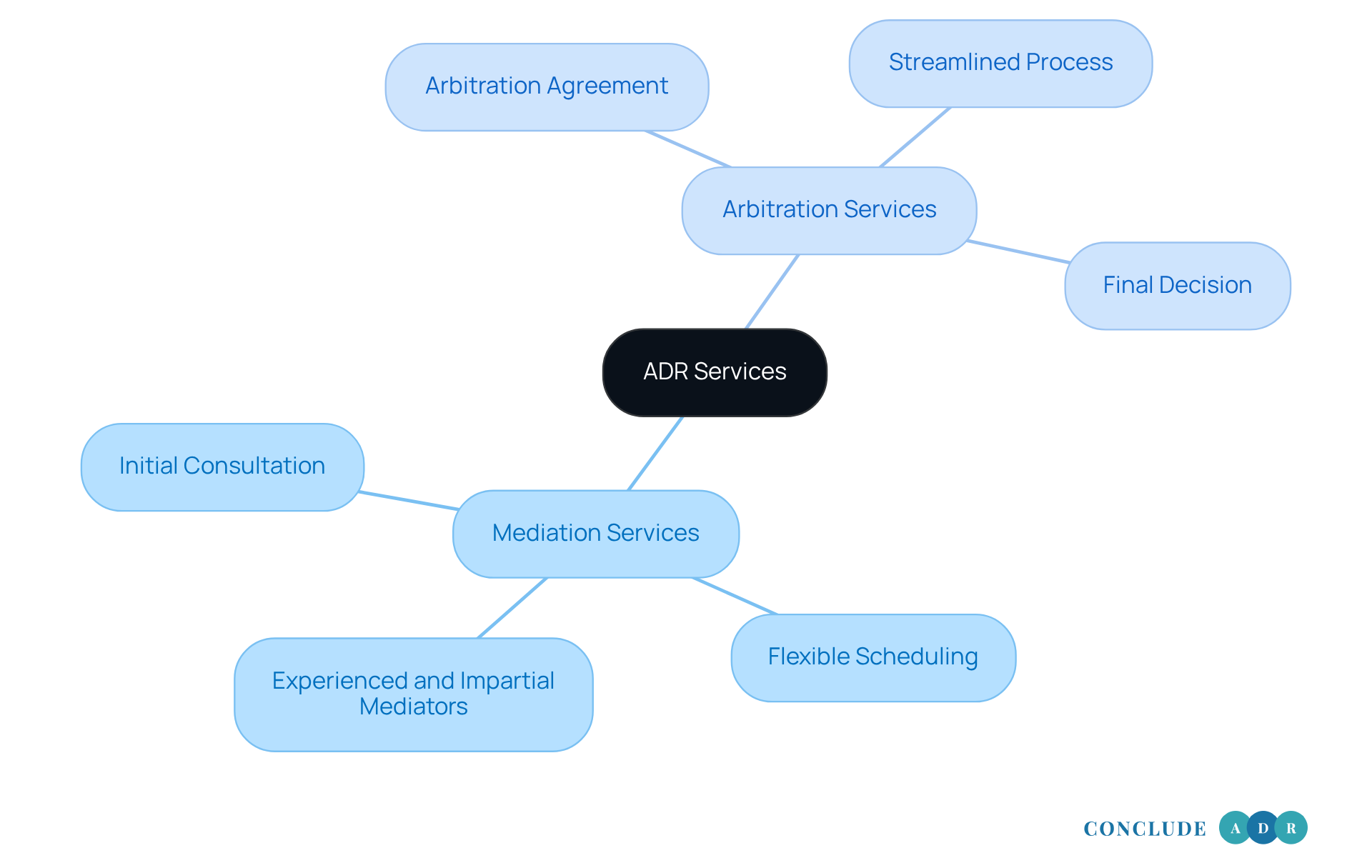The center represents the overall ADR services. Each branch shows the specific category of services available, with further details branching out to explain what each service entails. The center represents the overall ADR services. Each branch shows the specific category of services available, with further details branching out to explain what each service entails.