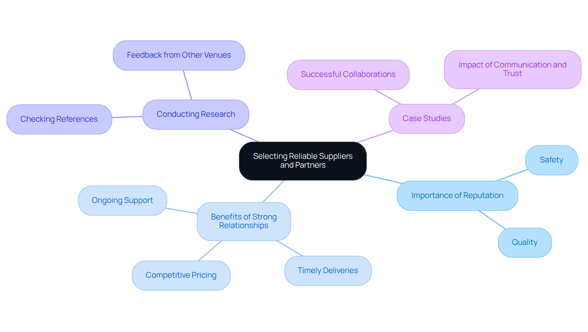 This mindmap starts with the main idea at the center and branches out to show the key factors involved in selecting suppliers. Each branch represents a different aspect, helping you see how they connect and contribute to the overall success of your venue.