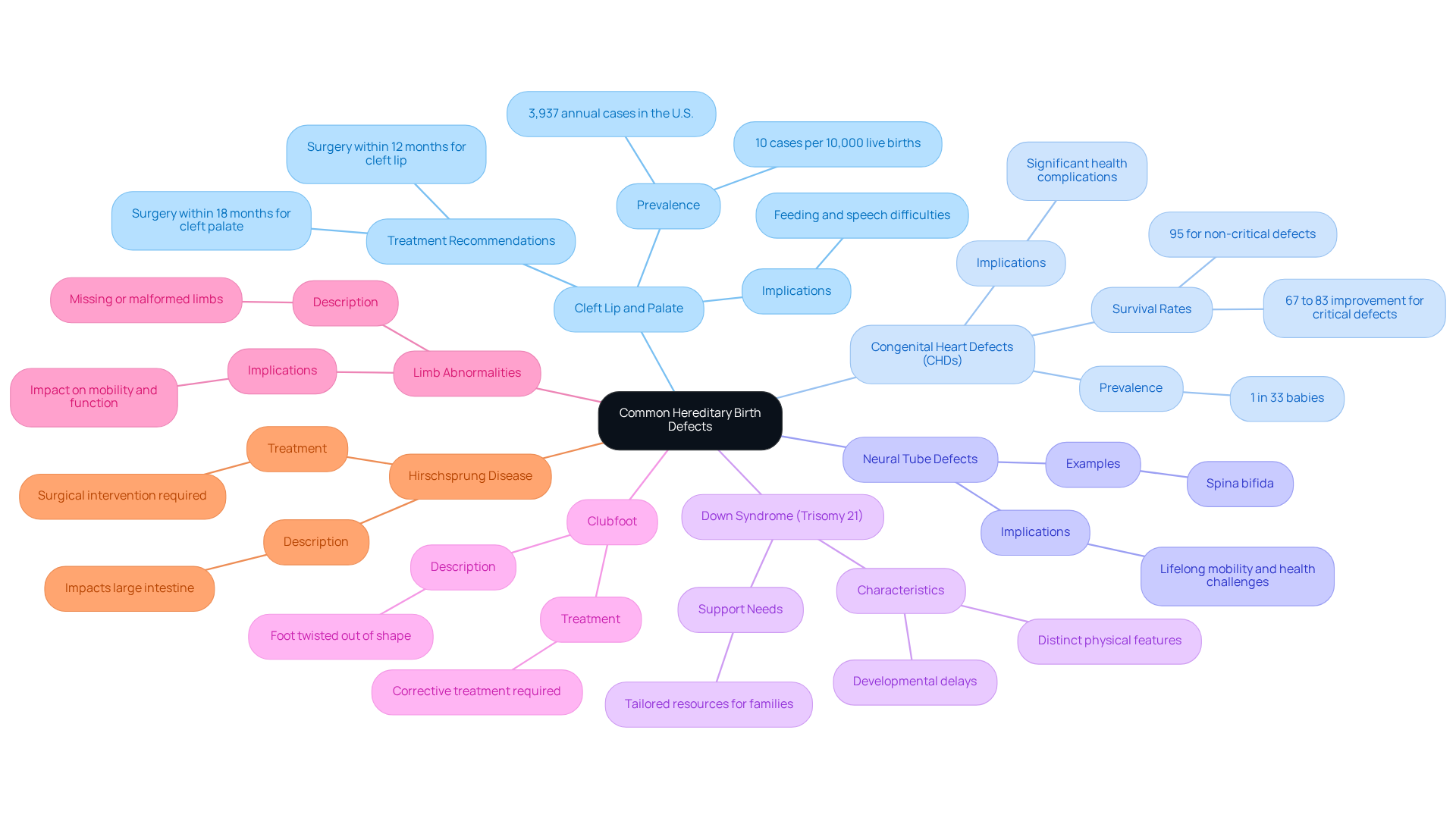 This mindmap starts with the main topic of hereditary birth defects at the center. Each branch represents a specific defect, and you can follow the branches to learn more about each condition, including its characteristics and implications. This mindmap starts with the main topic of hereditary birth defects at the center. Each branch represents a specific defect, and you can follow the branches to learn more about each condition, including its characteristics and implications.