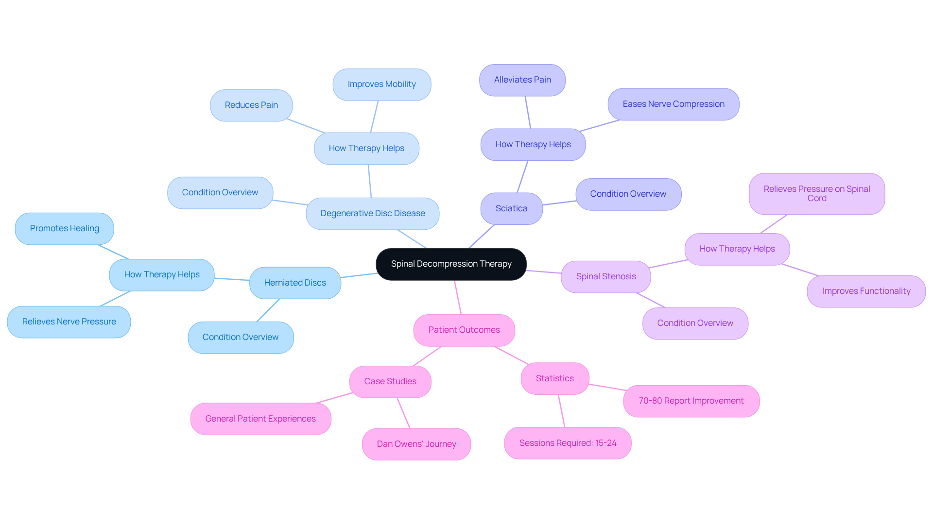 This mindmap shows how spinal decompression therapy can help with various back conditions. Each branch represents a specific condition, and the sub-branches explain how the therapy provides relief. Follow the branches to see how these issues connect to the treatment and the positive outcomes patients can experience. This mindmap shows how spinal decompression therapy can help with various back conditions. Each branch represents a specific condition, and the sub-branches explain how the therapy provides relief. Follow the branches to see how these issues connect to the treatment and the positive outcomes patients can experience.