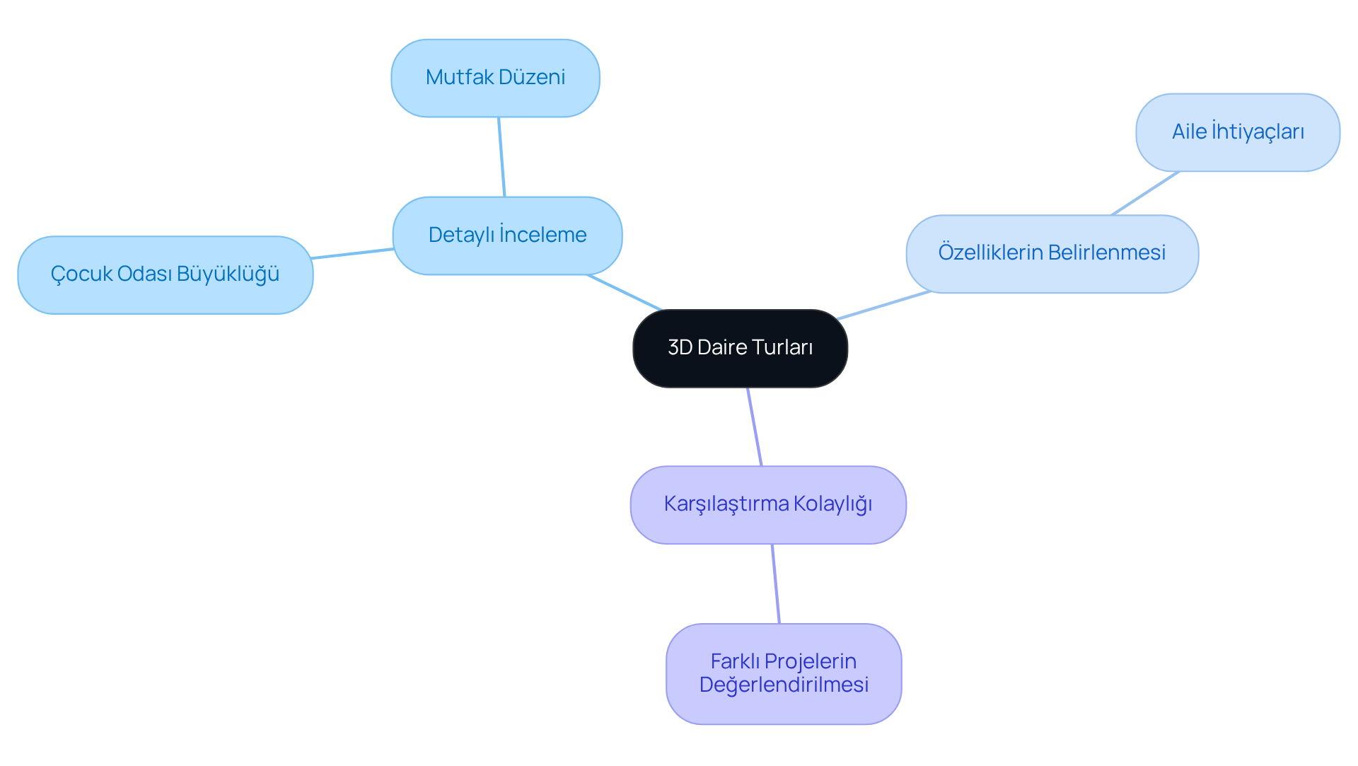 Merkezde 3D daire turları var; dallar ise bu turların sağladığı faydaları gösteriyor. Her dal, karar verme sürecinde nasıl yardımcı olduklarını açıklıyor.