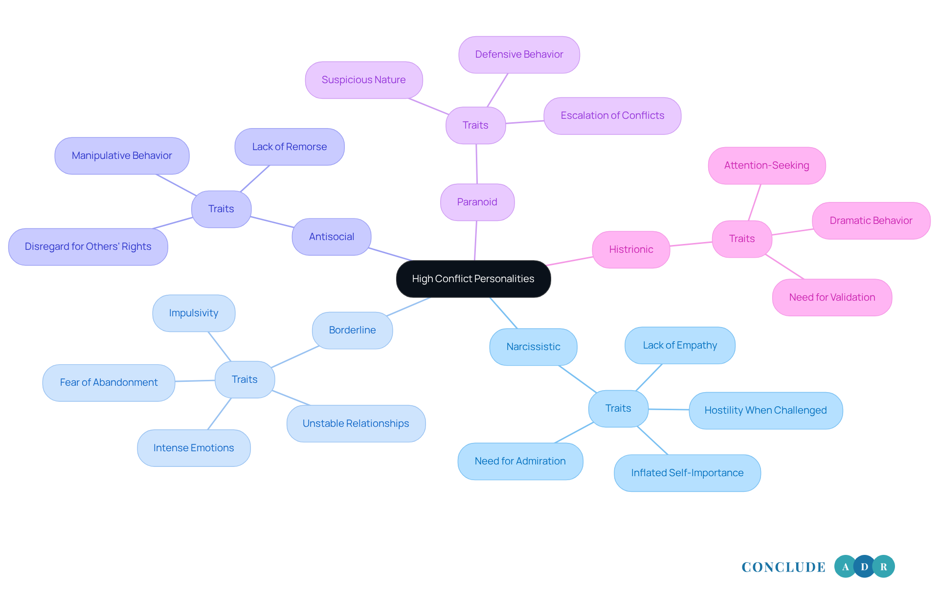 Understand the Five Types of High Conflict Personalities