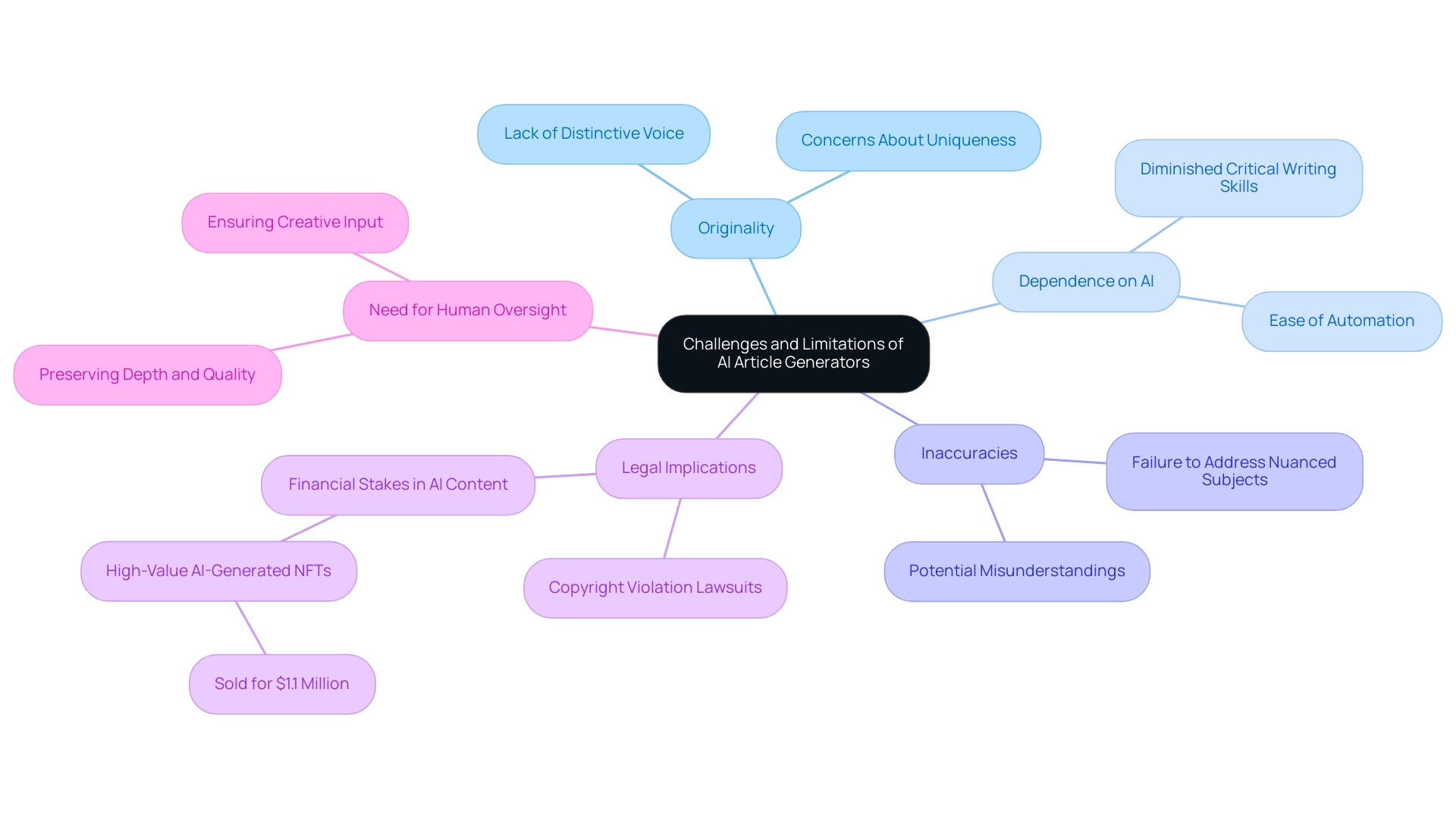 Each branch represents a key challenge associated with AI article generators, with sub-branches offering additional details or examples.