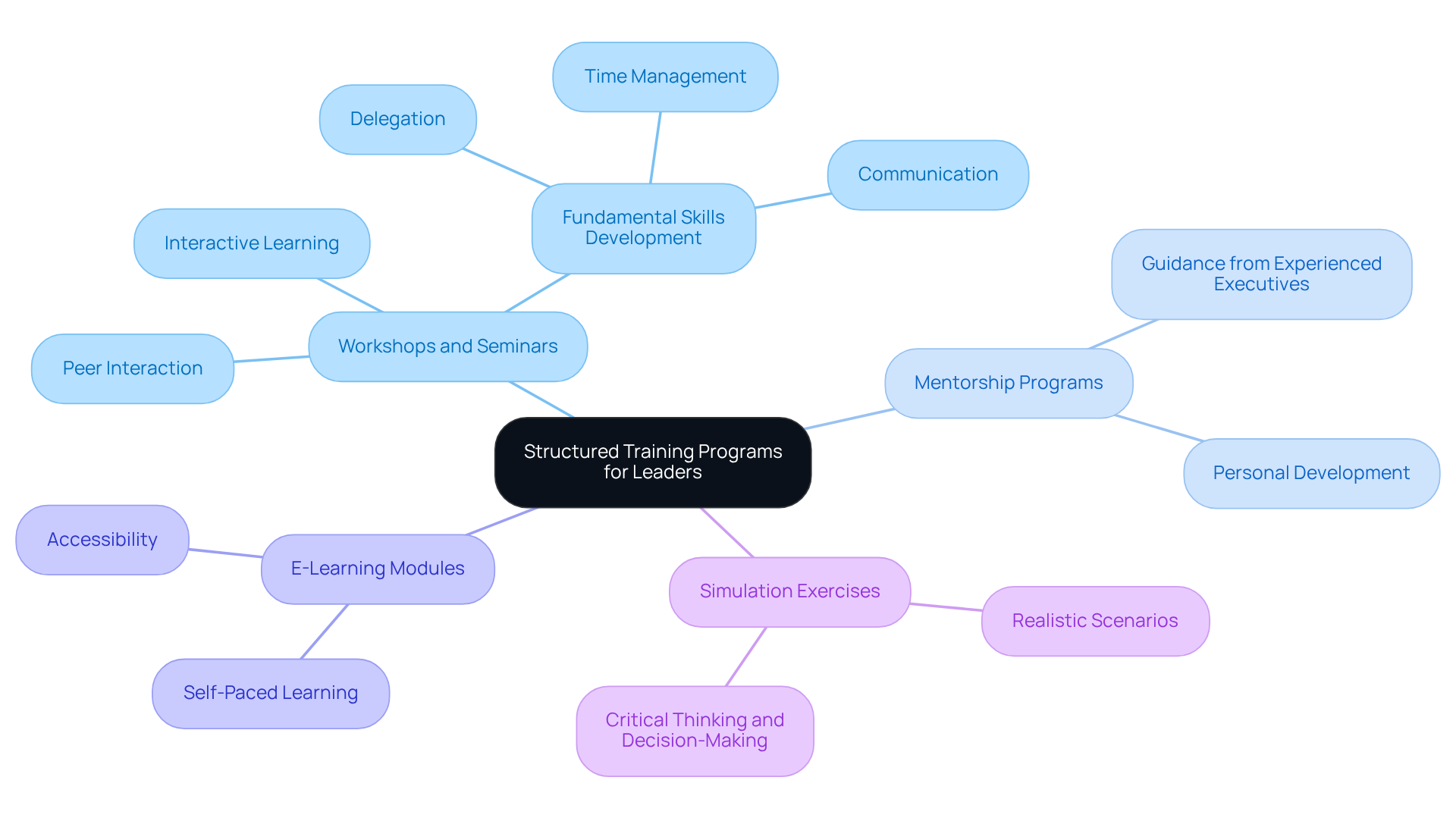 This mindmap starts with the main idea of structured training for leaders at the center. Each branch represents a different type of training, showing how they contribute to developing effective leaders. Follow the branches to explore each training modality and its benefits. This mindmap starts with the main idea of structured training for leaders at the center. Each branch represents a different type of training, showing how they contribute to developing effective leaders. Follow the branches to explore each training modality and its benefits.