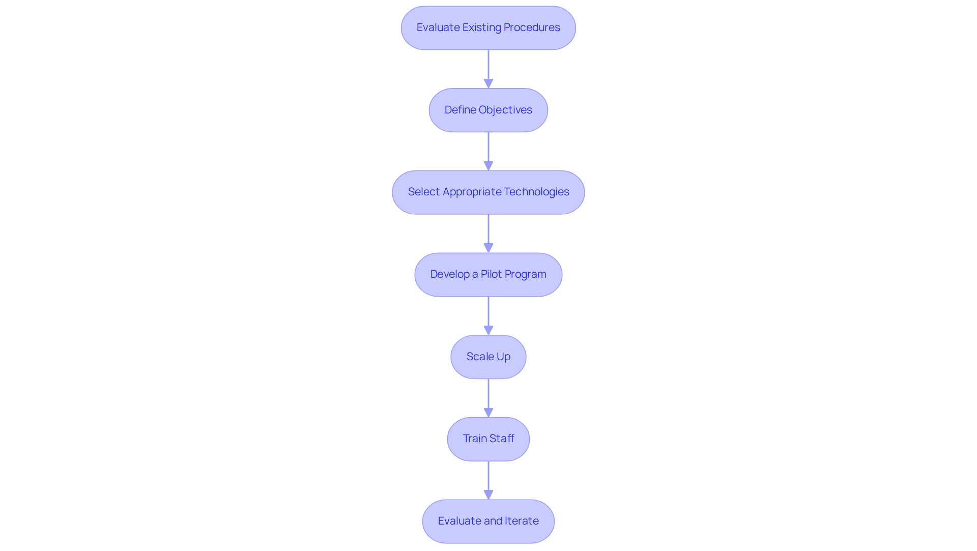 Each box represents a step in the IPA implementation process. Follow the arrows to see how each step leads to the next, ensuring a smooth transition from evaluation to continuous improvement.