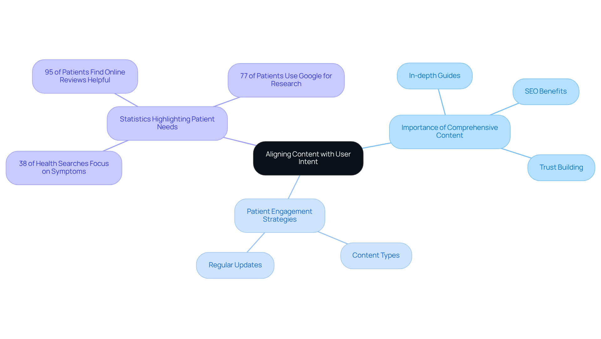 The central node represents the main focus of the content, while the branches show the key areas that support it. Each sub-branch provides further details or examples, making it easy to understand how they all relate to improving patient engagement. The central node represents the main focus of the content, while the branches show the key areas that support it. Each sub-branch provides further details or examples, making it easy to understand how they all relate to improving patient engagement.