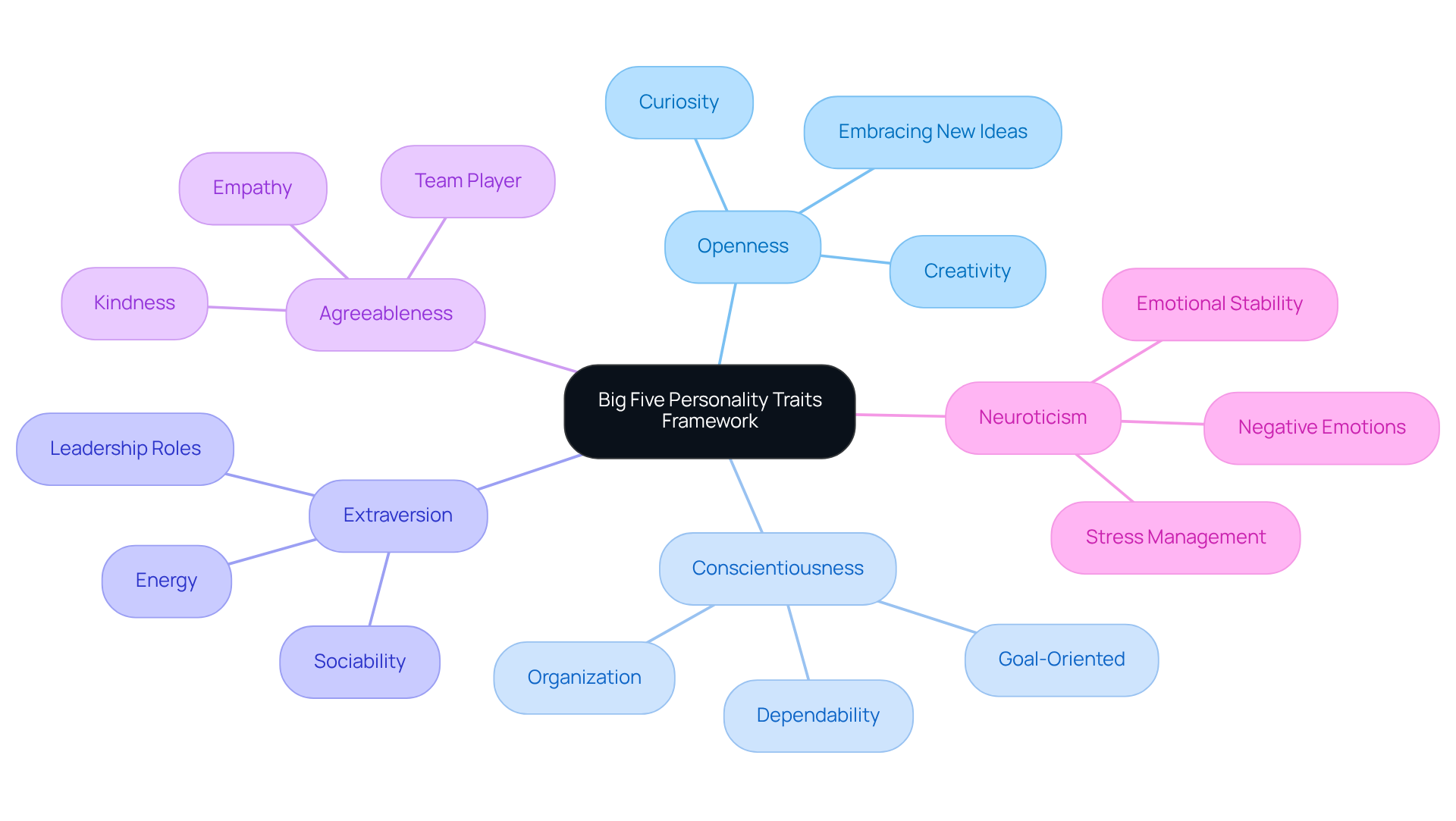 This mindmap starts with the central concept of the Big Five Personality Traits. Each branch represents a different trait, and the sub-branches detail the behaviors and characteristics that define them. This visual helps you understand how these traits influence workplace dynamics and individual performance.