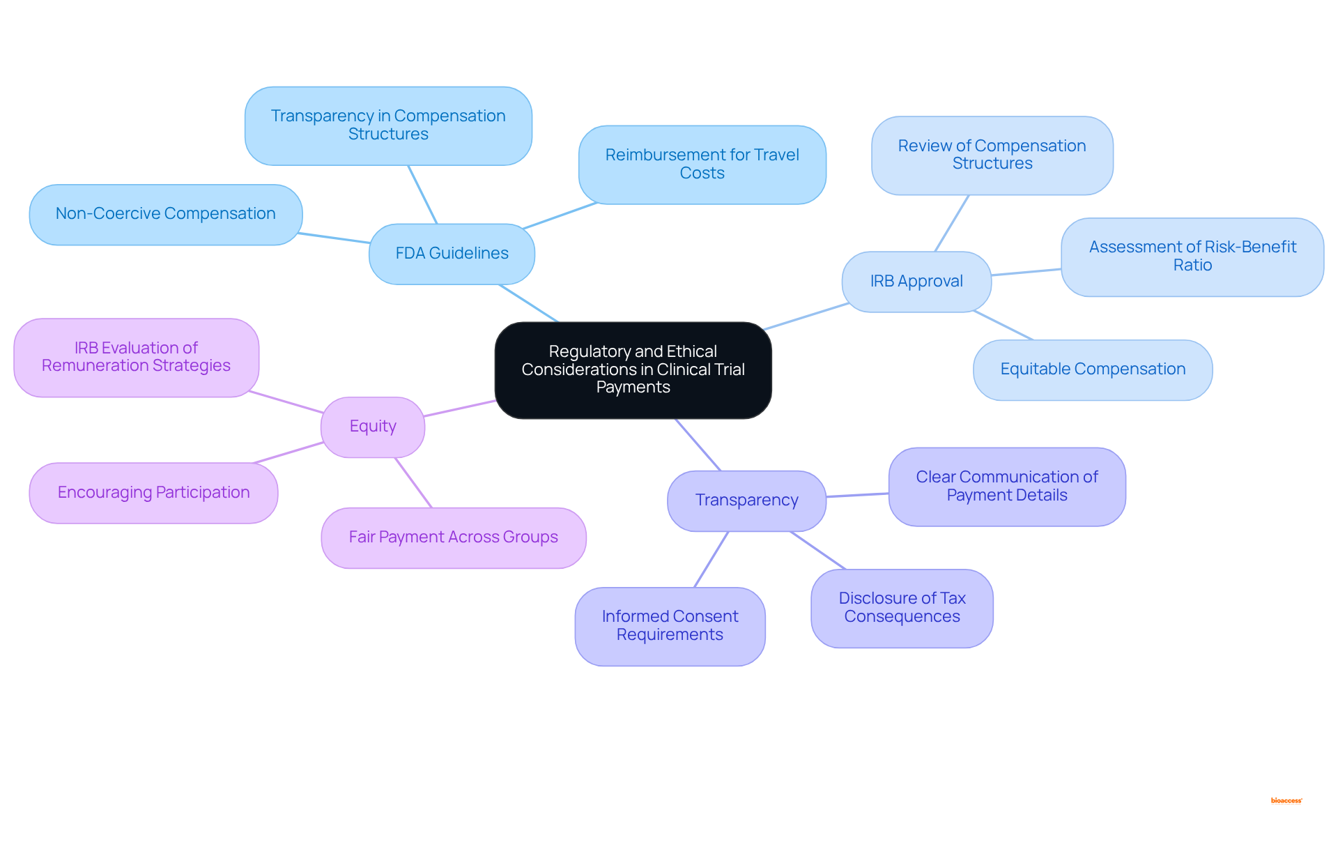 The central node represents the main topic, while each branch indicates a key consideration in structuring clinical trial payments. The sub-branches provide details on each factor, helping you see how they connect and contribute to ethical research practices.