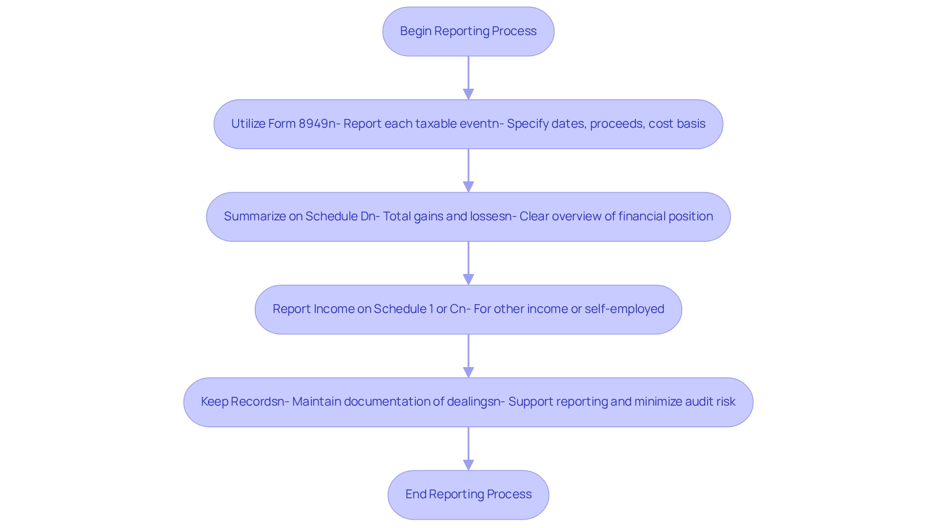 Understanding How Is Crypto Taxable in US: Key Insights and Steps - Bright  Advisers