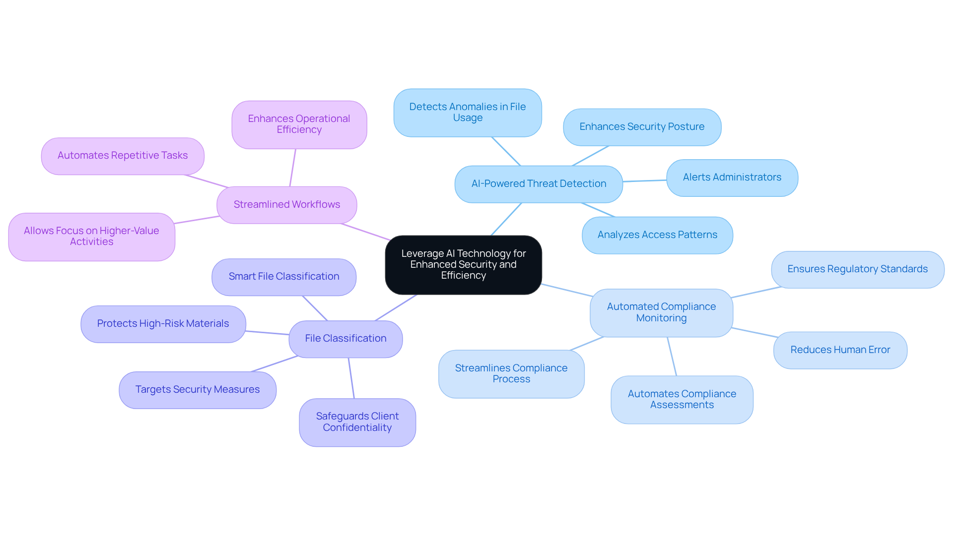 The central node represents the main topic, while each branch shows a specific strategy. Follow the branches to explore how each strategy contributes to security and efficiency. The central node represents the main topic, while each branch shows a specific strategy. Follow the branches to explore how each strategy contributes to security and efficiency.