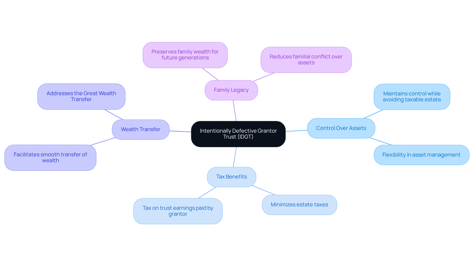 This mindmap illustrates the key concepts related to Intentionally Defective Grantor Trusts. Start at the center with the IDGT, then follow the branches to explore how it helps families manage wealth, minimize taxes, and secure their financial legacy. This mindmap illustrates the key concepts related to Intentionally Defective Grantor Trusts. Start at the center with the IDGT, then follow the branches to explore how it helps families manage wealth, minimize taxes, and secure their financial legacy.