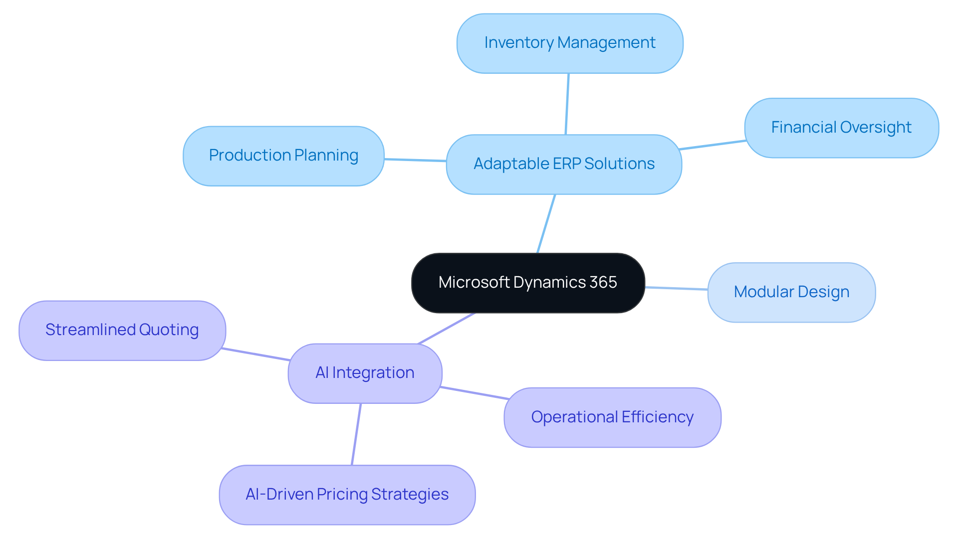 The central node represents Microsoft Dynamics 365, while the branches show its key features and benefits. Each color-coded branch helps you see how different aspects contribute to modern manufacturing solutions.