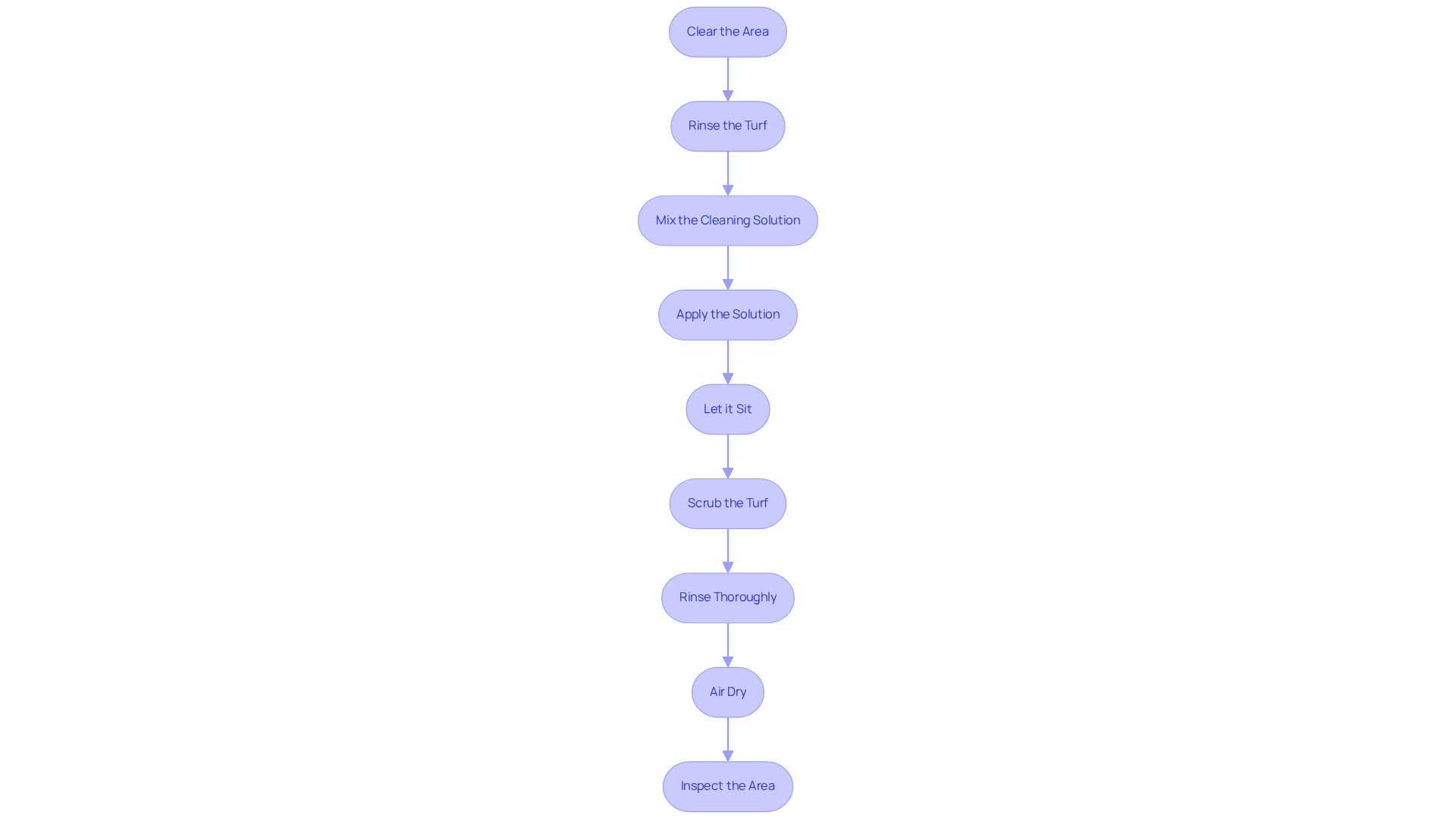 Each box represents a step in the cleaning process. Follow the arrows to see how to move from one step to the next, ensuring you complete each action for the best results. Each box represents a step in the cleaning process. Follow the arrows to see how to move from one step to the next, ensuring you complete each action for the best results.