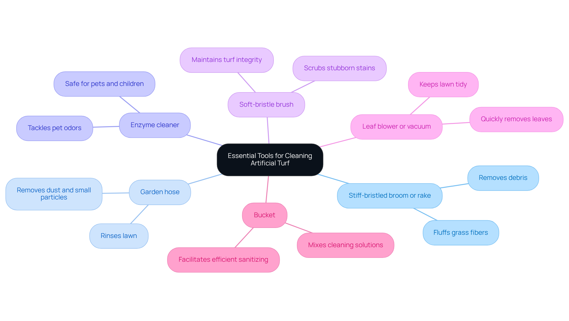 This mindmap shows the key tools you need for cleaning your artificial turf. Each branch represents a tool, and the sub-branches explain why each tool is important. Follow the branches to understand how to keep your turf looking great!