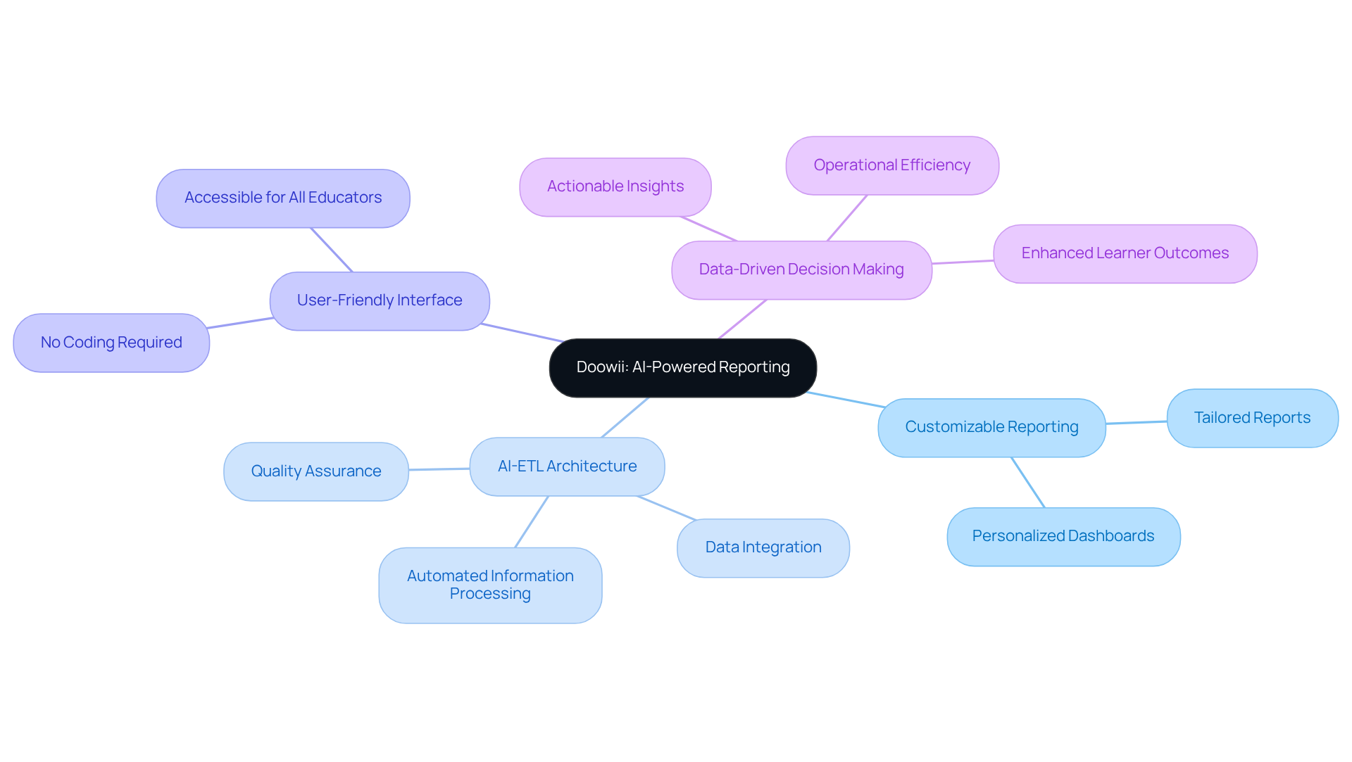 The central node represents the Doowii platform, while the branches show its main features and how they connect to improve educational practices. Each color-coded branch helps you easily identify different aspects of the platform. The central node represents the Doowii platform, while the branches show its main features and how they connect to improve educational practices. Each color-coded branch helps you easily identify different aspects of the platform.