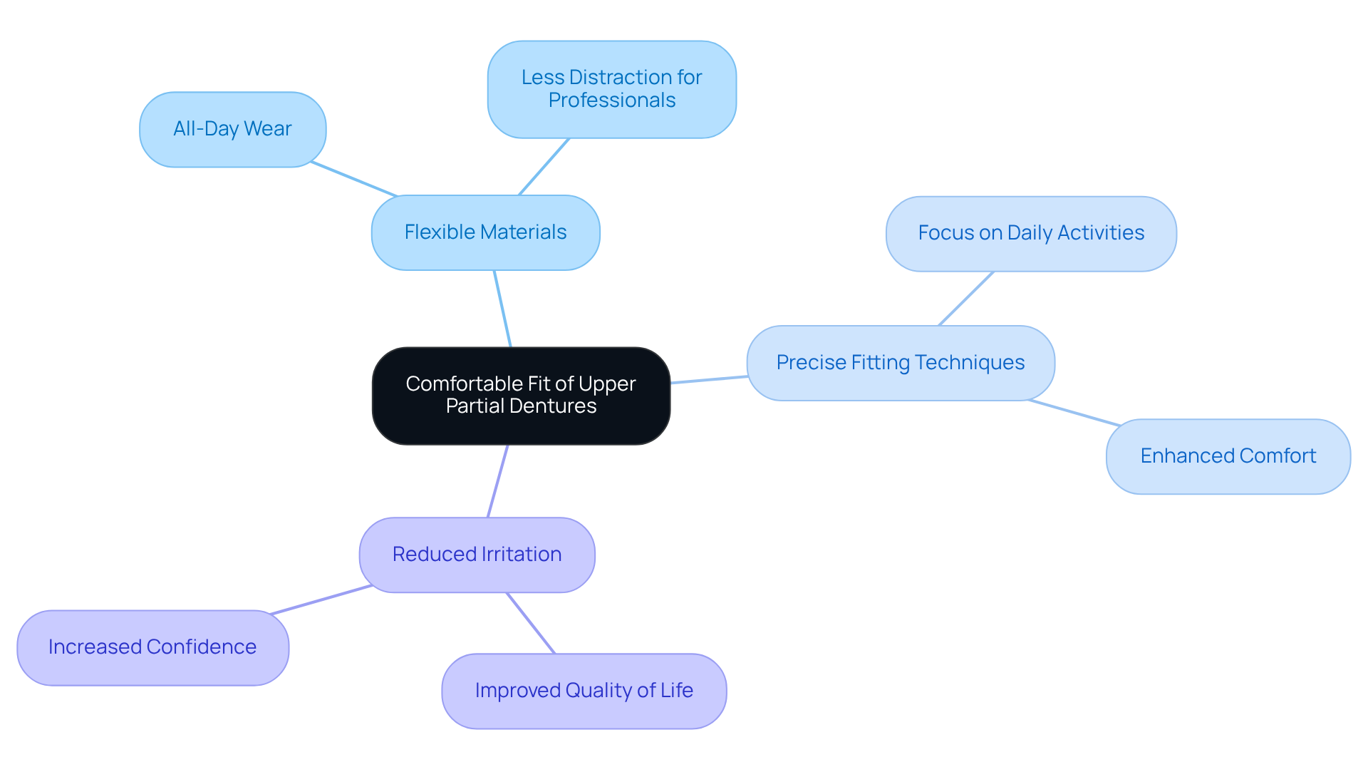 The center shows the main topic of comfort, while branches outline the features and benefits. Each branch helps explain how these dentures enhance daily life.