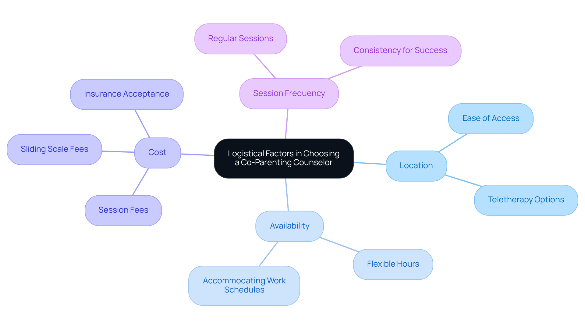 This mindmap starts with the main idea in the center and branches out to show important factors to consider when selecting a counselor. Each branch represents a different logistical aspect, and the sub-branches provide more details about each factor. This visual helps you see how these elements connect and why they matter in your decision-making process.