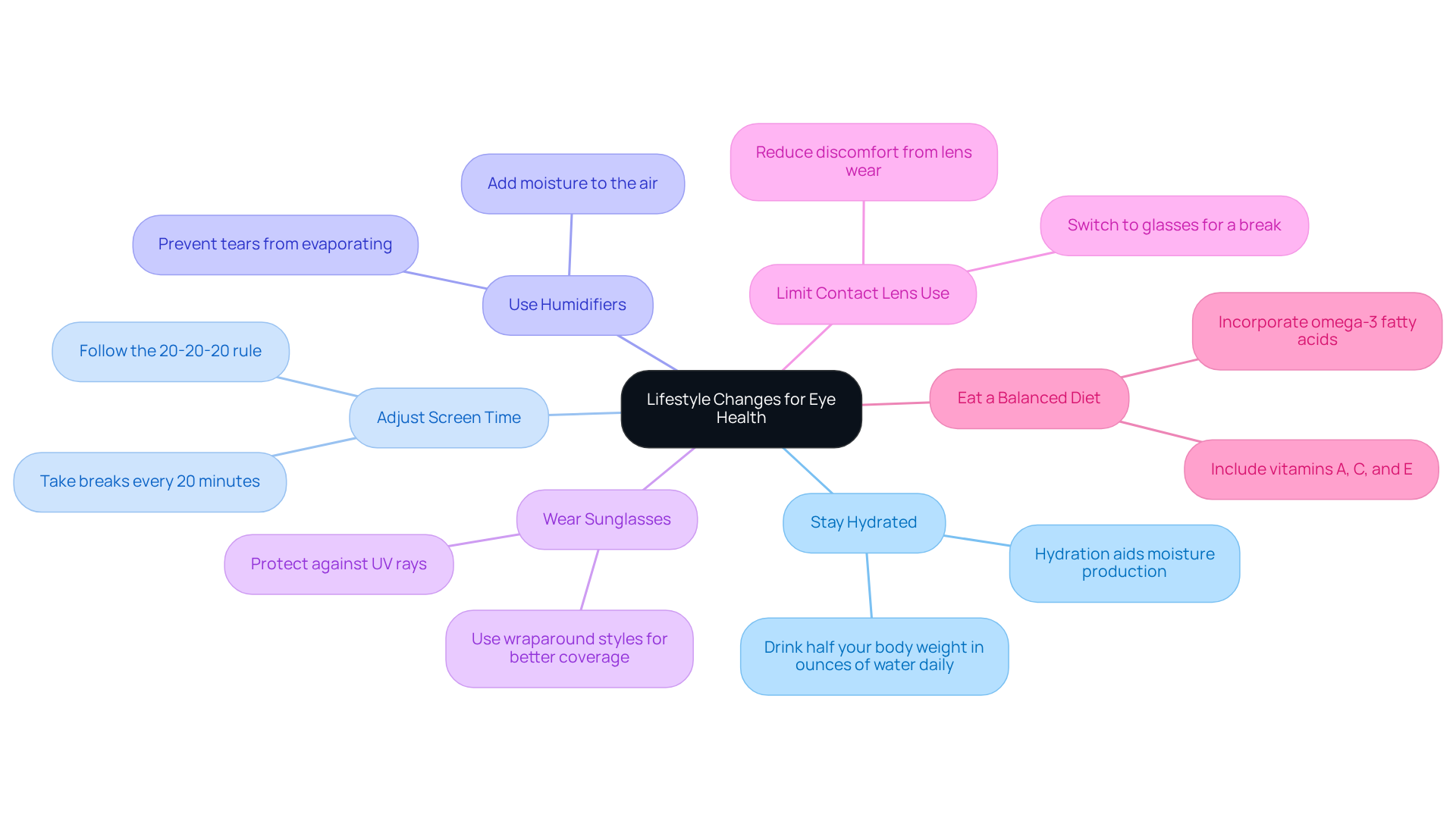 This mindmap shows various lifestyle changes you can make to improve your eye health. Each branch represents a different strategy, and the sub-branches provide more details on how to implement these changes. Follow the branches to explore each option and see how they connect to your overall eye wellness.