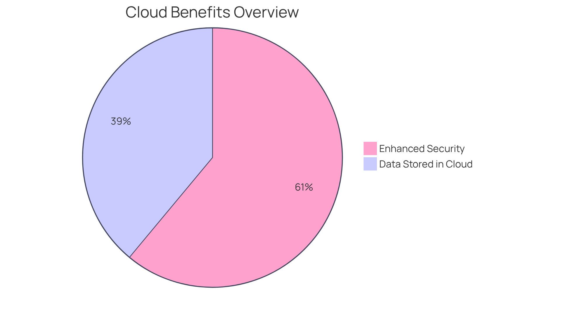 The blue slice shows the percentage of businesses that feel more secure after using cloud solutions, while the green slice represents the growing amount of business data stored in the cloud. Together, they highlight the trend towards cloud storage in the finance industry.