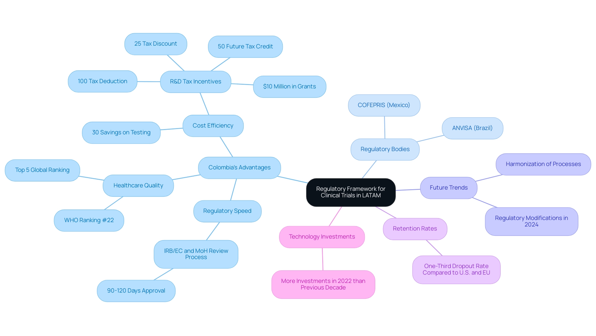 The central node represents the overall regulatory framework, with branches indicating key advantages, regulatory bodies, cost factors, and future trends in clinical trials.