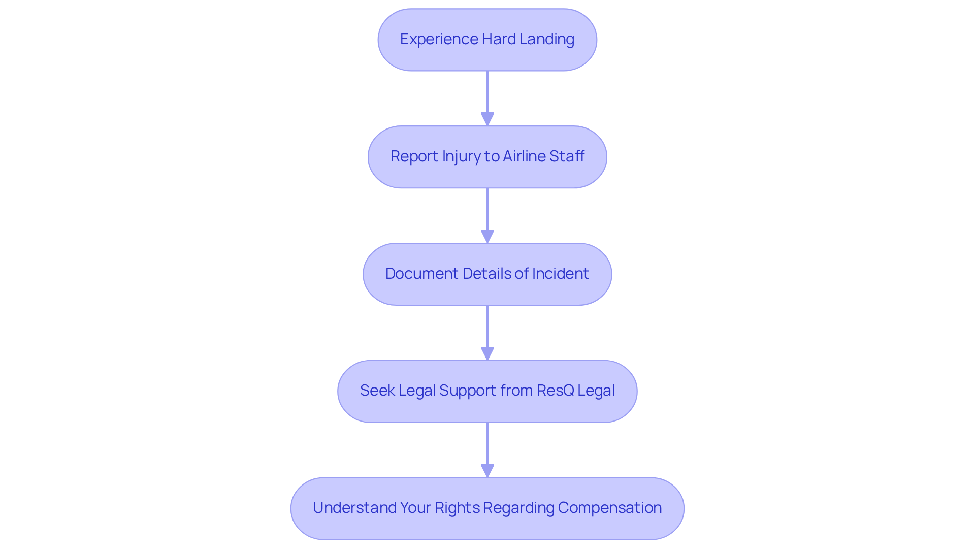 This flowchart guides you through what to do if you experience a hard landing. Each box represents a step you should take, and the arrows show the order in which to follow them. Start at the top and move down to ensure you cover all important actions.