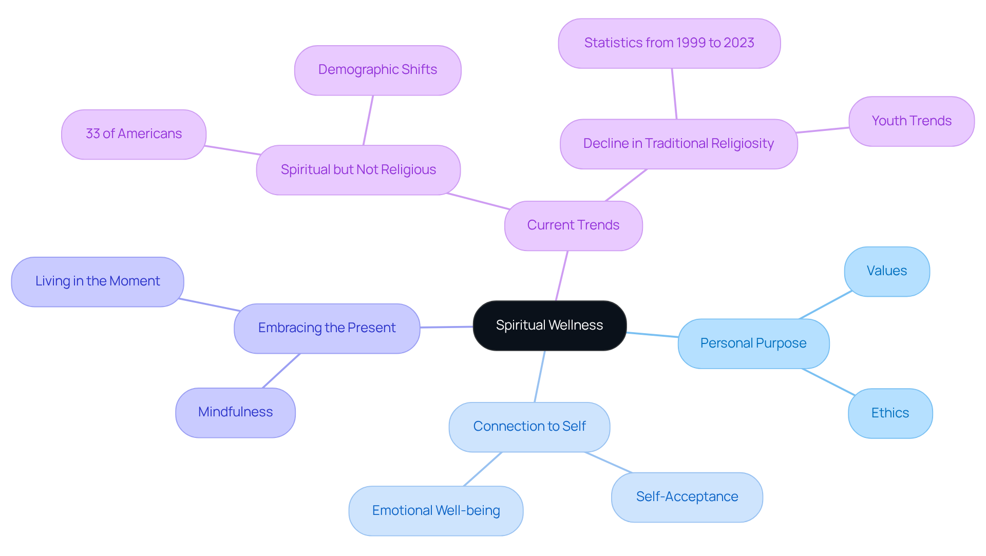 The central node represents the core idea of spiritual wellness. Each branch explores different facets of this concept, showing how they relate to one's personal journey and growth. The central node represents the core idea of spiritual wellness. Each branch explores different facets of this concept, showing how they relate to one's personal journey and growth.