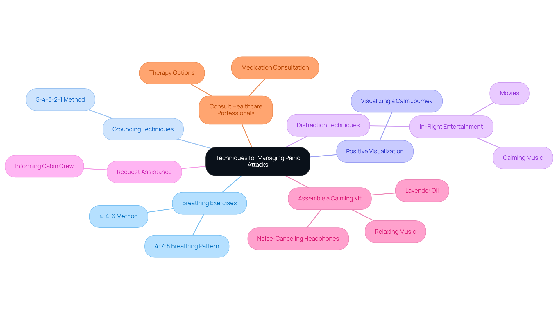 This mindmap shows various techniques to help manage panic attacks. Start at the center with the main topic, then follow the branches to explore each technique and its details. Each color represents a different technique, making it easy to see how they all connect to the central idea of managing panic. This mindmap shows various techniques to help manage panic attacks. Start at the center with the main topic, then follow the branches to explore each technique and its details. Each color represents a different technique, making it easy to see how they all connect to the central idea of managing panic.