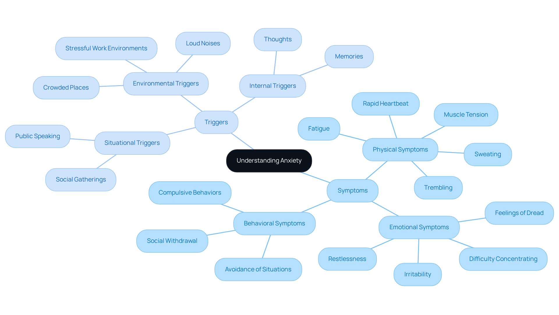 This mindmap helps you visualize the different symptoms and triggers of anxiety. Start at the center with the main topic, then follow the branches to see how symptoms are categorized and what specific triggers might affect you. Each color represents a different category, making it easier to understand the connections. This mindmap helps you visualize the different symptoms and triggers of anxiety. Start at the center with the main topic, then follow the branches to see how symptoms are categorized and what specific triggers might affect you. Each color represents a different category, making it easier to understand the connections.