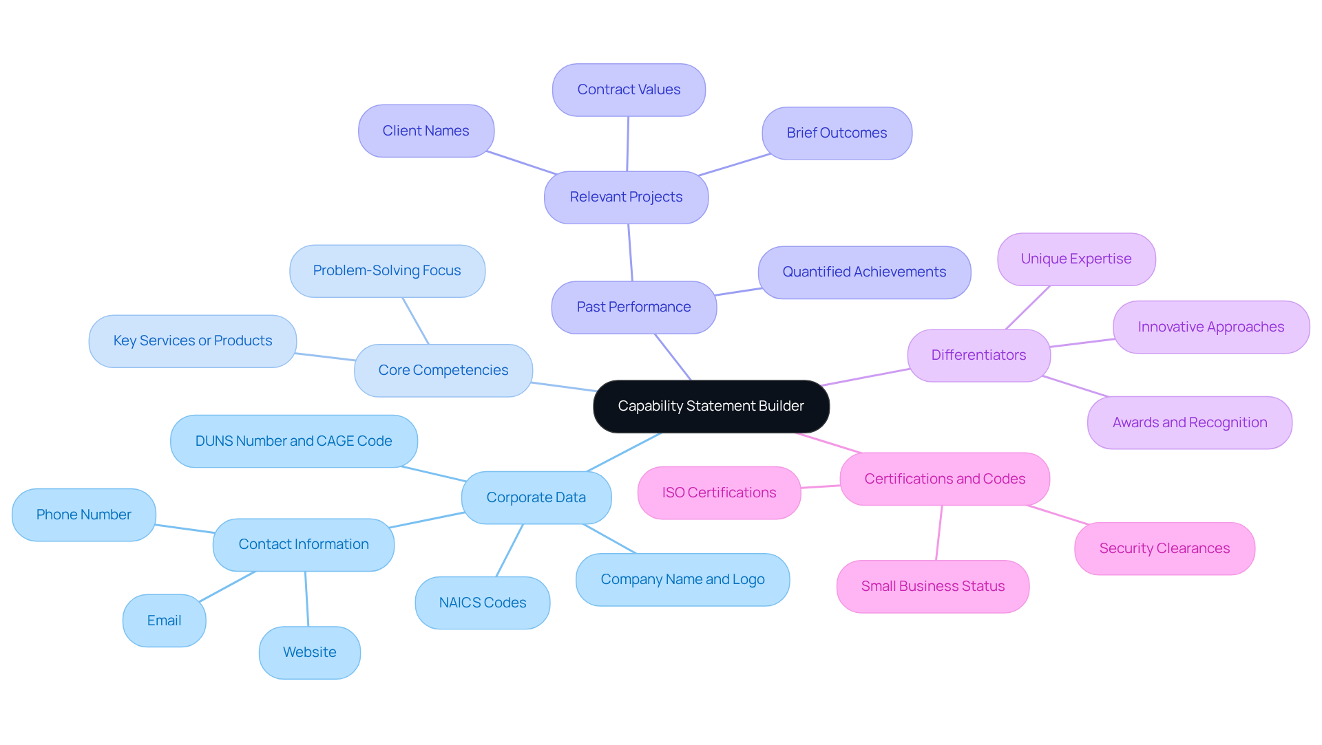 Start at the center with the Capability Statement Builder, then explore each branch to understand the key components that make up a strong capability statement. Start at the center with the Capability Statement Builder, then explore each branch to understand the key components that make up a strong capability statement.