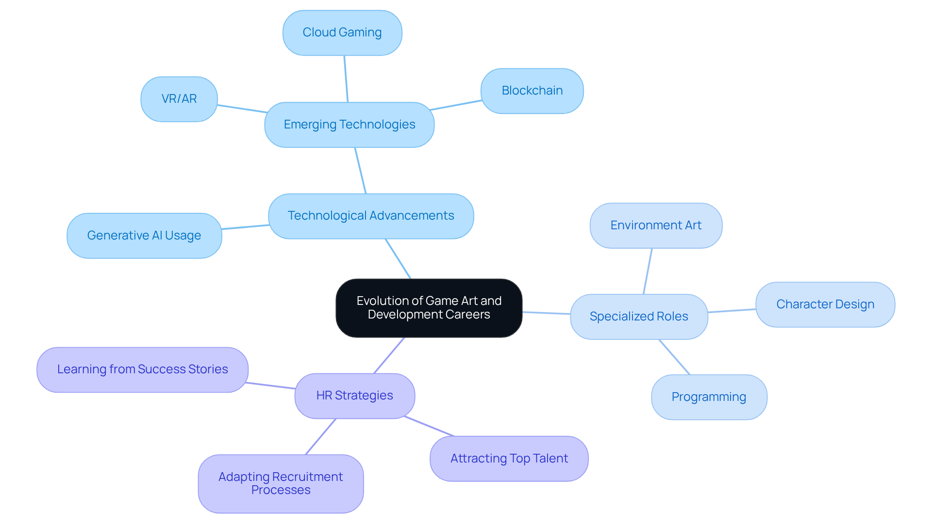 The central node represents the overall evolution, while branches show key themes and specific roles. Each color-coded branch helps you see how different aspects are connected and how they influence HR strategies. The central node represents the overall evolution, while branches show key themes and specific roles. Each color-coded branch helps you see how different aspects are connected and how they influence HR strategies.