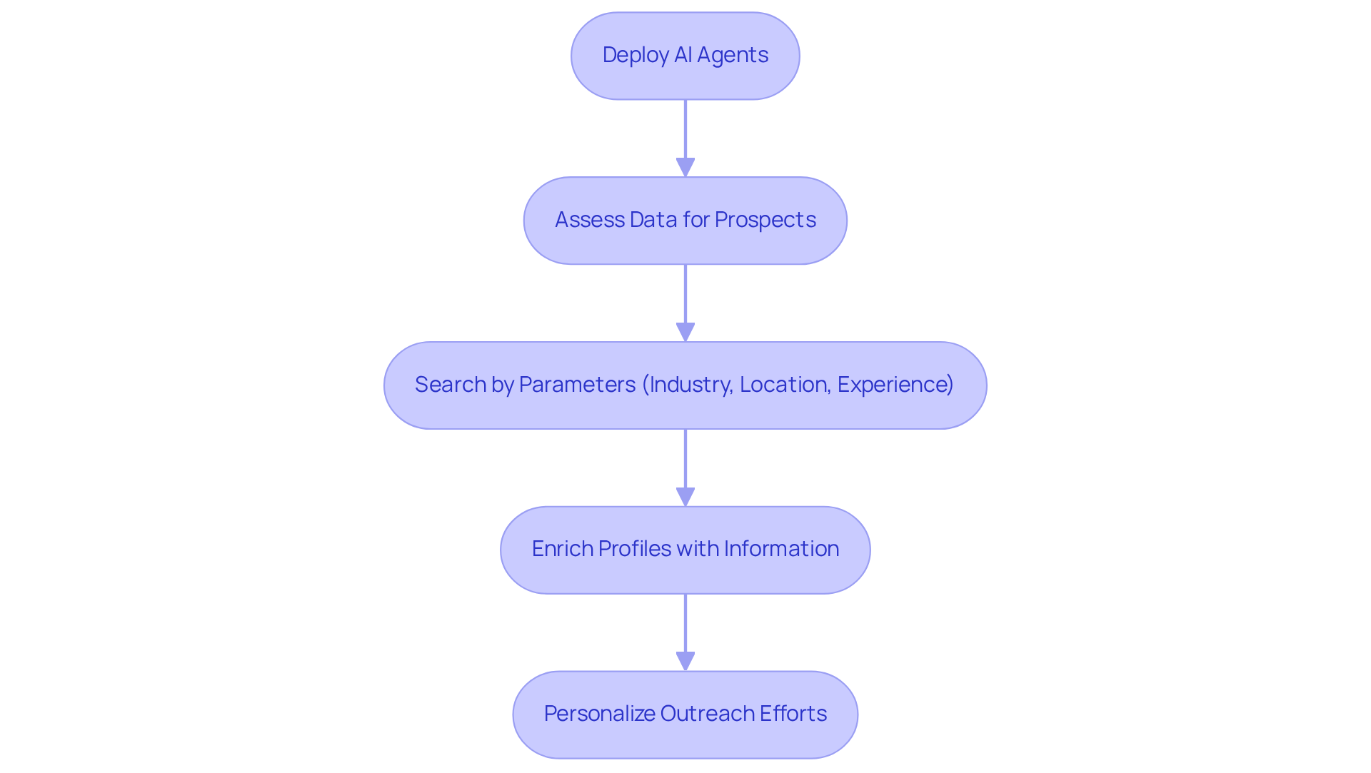 Each box represents a key step in using AI agents for lead generation. Follow the arrows to see how these steps connect and lead to better candidate engagement.