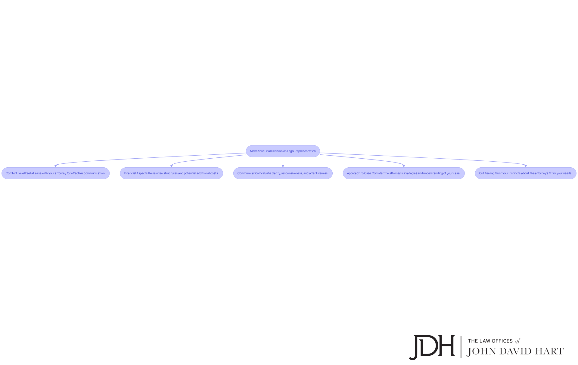 Follow the arrows to see the steps you should consider when choosing an attorney. Each box represents an important factor to think about, helping you make a well-informed decision.