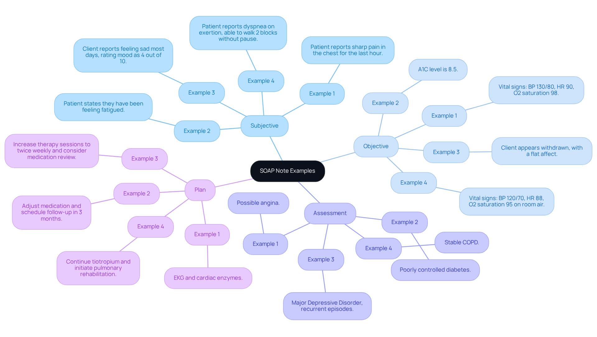 The central node represents the theme of SOAP notes, and each branch shows the key components of documentation. Each example is color-coded so you can easily see how the subjective, objective, assessment, and plan information is structured for different patient scenarios.