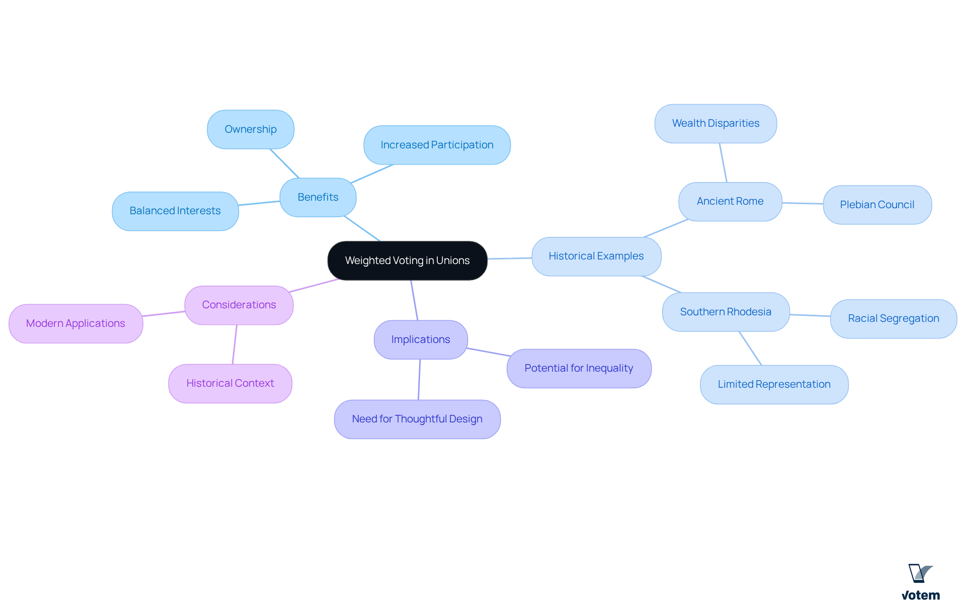 Start at the center with the main topic of weighted voting, then explore each branch to learn about the benefits, historical examples, implications, and important considerations in this decision-making approach. Start at the center with the main topic of weighted voting, then explore each branch to learn about the benefits, historical examples, implications, and important considerations in this decision-making approach.