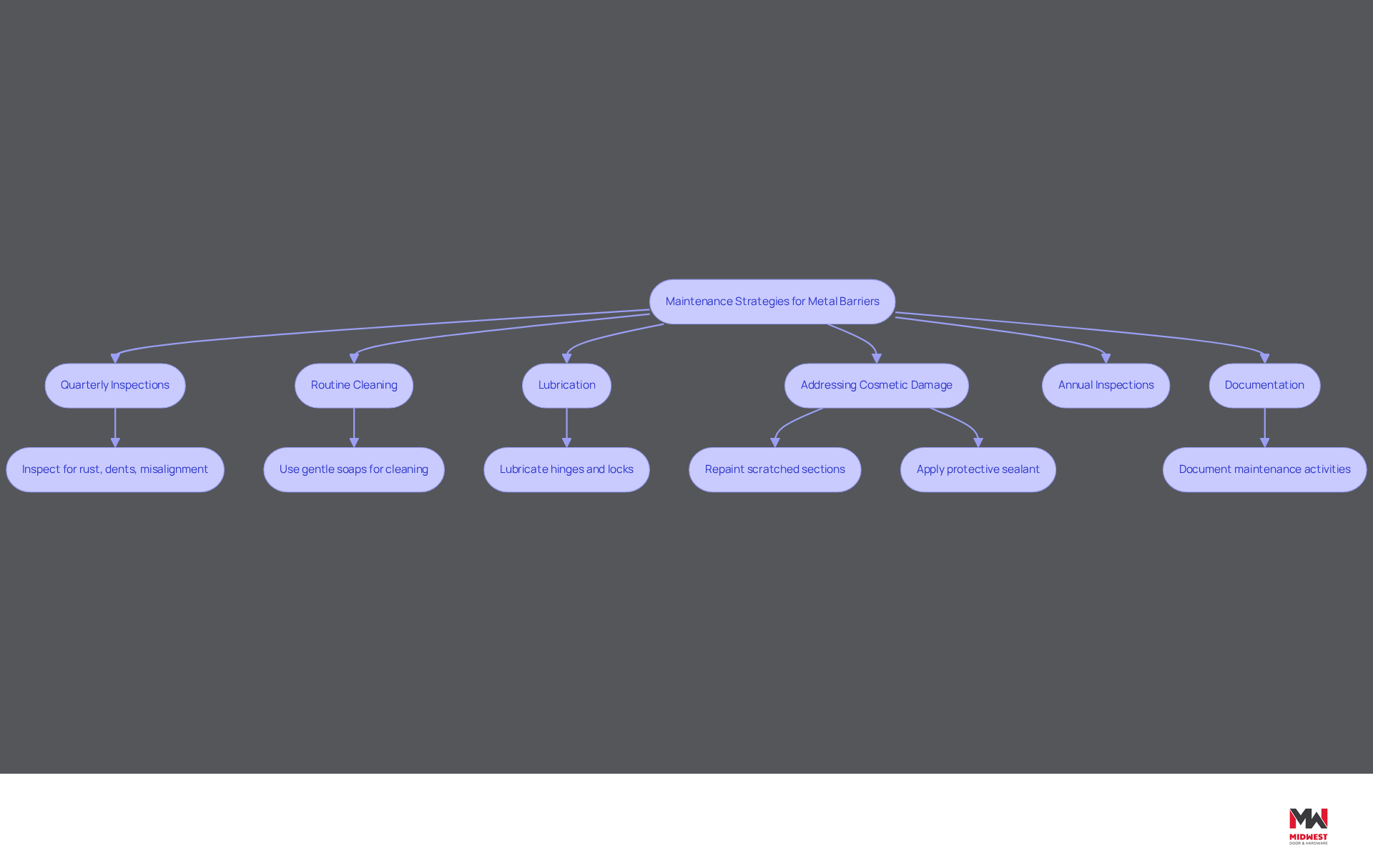 This flowchart shows the essential maintenance tasks for metal barriers. Each box represents a key activity, and the arrows indicate the order in which these tasks should be performed. Follow the flow to ensure that all maintenance aspects are covered for optimal performance and longevity. This flowchart shows the essential maintenance tasks for metal barriers. Each box represents a key activity, and the arrows indicate the order in which these tasks should be performed. Follow the flow to ensure that all maintenance aspects are covered for optimal performance and longevity.