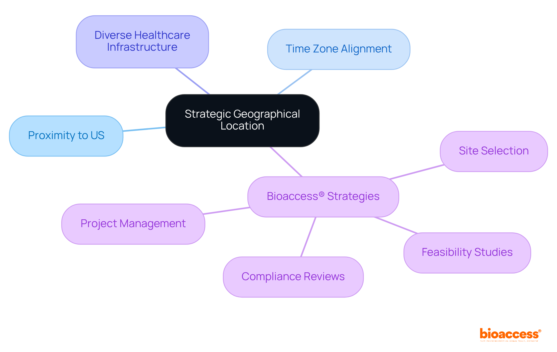 The central node represents the main theme, while the branches show the various advantages and strategies that contribute to the effectiveness of clinical trials in Latin America.