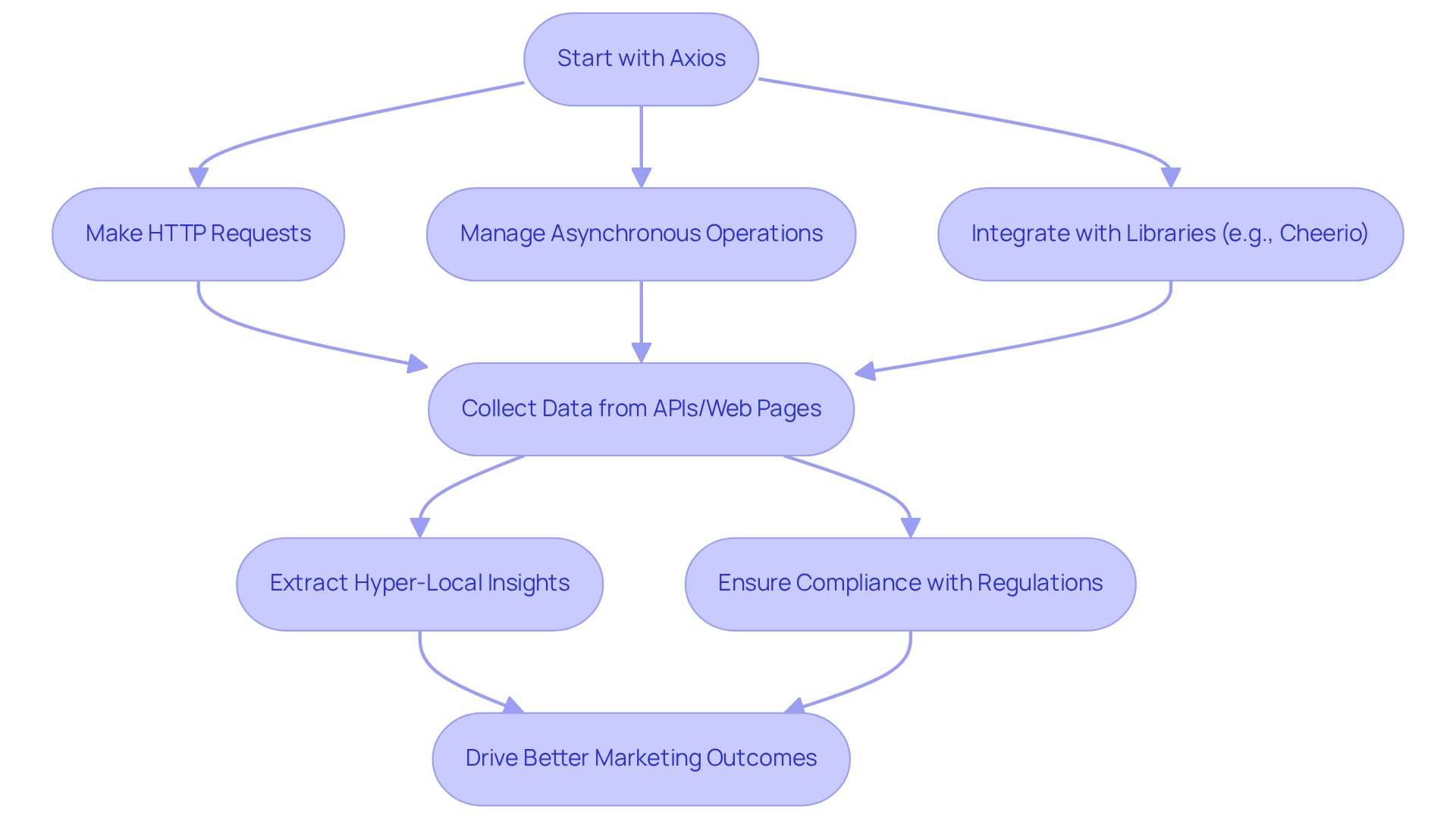 This flowchart outlines the steps involved in using Axios for web scraping. Each box represents a key action or outcome, and the arrows show how they connect. Follow the flow to understand how Axios helps gather and process information effectively.