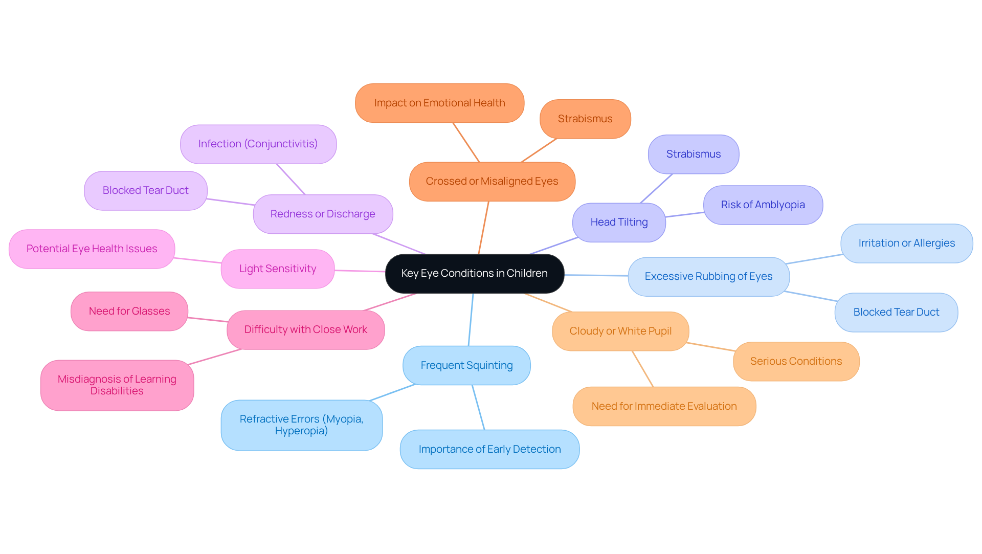 This mindmap helps you understand the various symptoms that may indicate eye conditions in children. Each branch represents a different symptom, and you can follow the lines to see how they connect to potential issues. The colors make it easy to differentiate between symptoms, and the descriptions provide quick insights into what each symptom might mean.