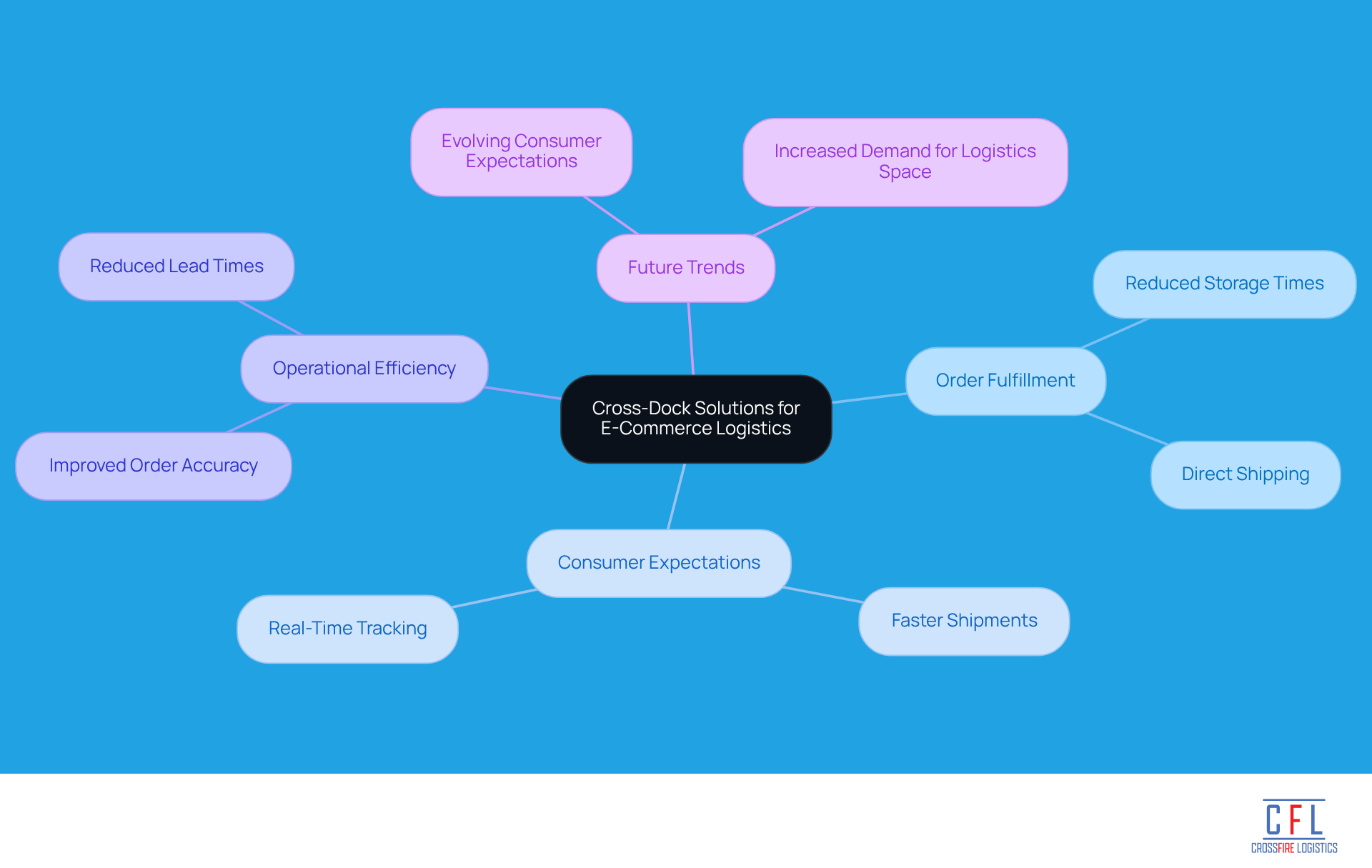 The central node represents the main topic, while the branches show related areas of focus. Each sub-branch provides more detail about how cross-dock solutions enhance logistics for e-commerce. The central node represents the main topic, while the branches show related areas of focus. Each sub-branch provides more detail about how cross-dock solutions enhance logistics for e-commerce.