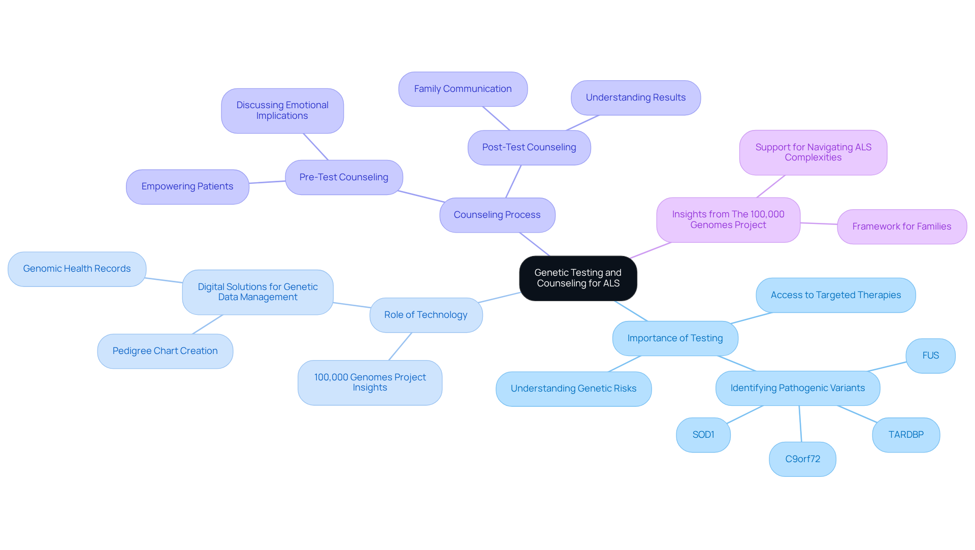 The central node represents the main topic, while the branches show different aspects of genetic testing and counseling. Each sub-branch provides more detail, helping families understand the complexities involved.