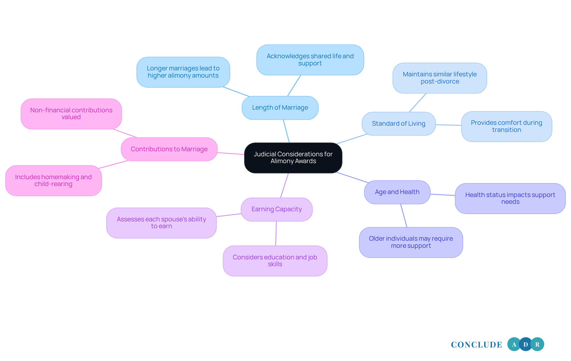 The central node represents the main topic of judicial considerations. The branches illustrate the various factors that influence alimony awards, helping you visualize how each aspect plays a role in the decision-making process.