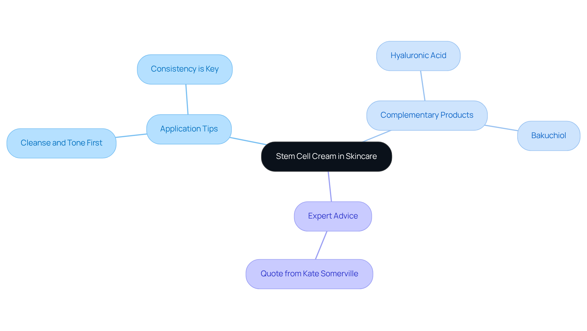 This mindmap starts with the main idea of using stem cell cream and branches out to show tips and complementary products. Each branch represents a different aspect of skincare, helping you see how everything connects. This mindmap starts with the main idea of using stem cell cream and branches out to show tips and complementary products. Each branch represents a different aspect of skincare, helping you see how everything connects.