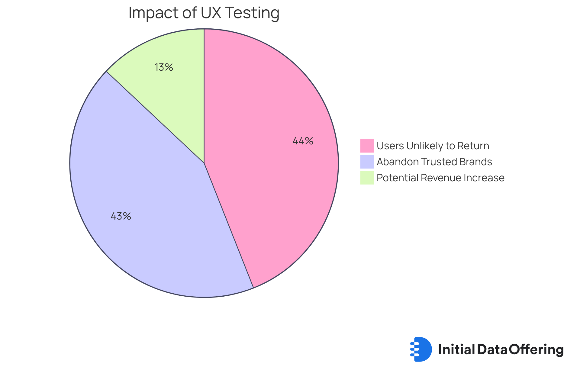 Each slice represents a key statistic related to user experience: the larger the slice, the more significant the impact on user retention and revenue. The red slices show the risks of poor UX, while the green slice highlights the potential benefits of effective UX testing. Each slice represents a key statistic related to user experience: the larger the slice, the more significant the impact on user retention and revenue. The red slices show the risks of poor UX, while the green slice highlights the potential benefits of effective UX testing.