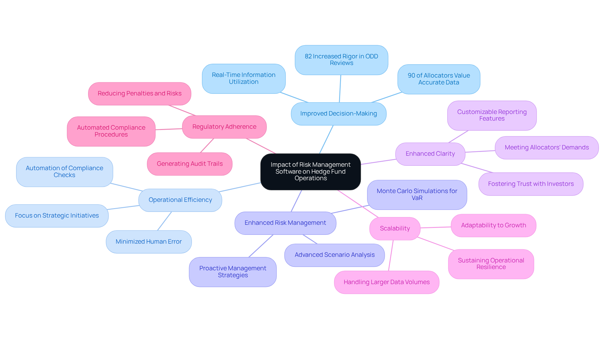 This mindmap starts with the central idea of risk management software and branches out into its various impacts on hedge fund operations. Each branch represents a key area of improvement, with further details provided in the sub-branches. This layout helps you understand how these areas are interconnected and the overall significance of integrating such software.