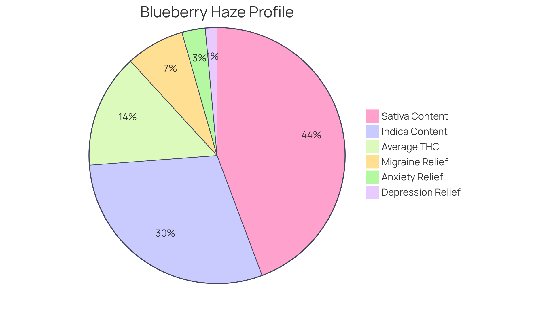 The larger slices represent the sativa and indica percentages, while the smaller segments indicate how effective the strain is for different symptoms. The bigger the slice, the more significant its contribution to the overall profile!